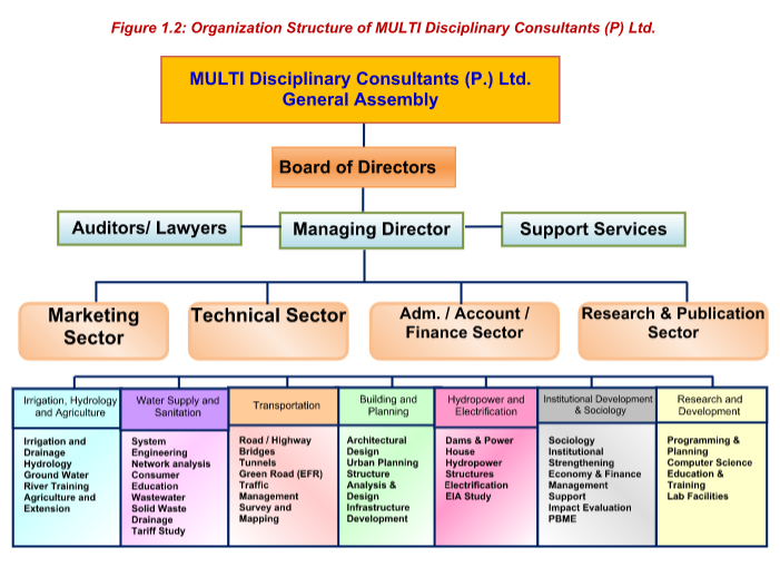 Organization and Structure – MULTI Disciplinary Consultants (P) Ltd.